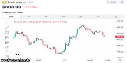 나스닥 사이퍼펑크, 260억 Z캐시 추매… “공급량 5%까지 확대”