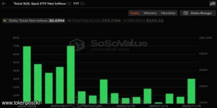 솔라나 ETF, 상장 후 16거래일 연속 자금 유입…XRP ETF도 3일째 순유입 지속
