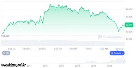 [저녁 시세브리핑] 암호화폐 시장 혼조세… 비트코인 91,036달러, 이더리움 3,044달러