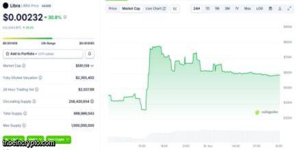LIBRA Fiyatı %30 Artarken Araştırmacılar Siyasi Bomba Keşfetti
