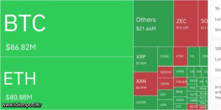 암호화폐 시장, 24시간 동안 레버리지 포지션 2억7782만 달러 청산…숏 비중 72.9%