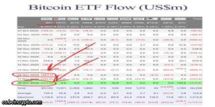 ETF de Bitcoin de BlackRock registra salida histórica de $1,2 mil millones en 72 horas