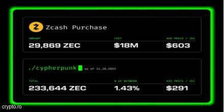 Firma de investiții a fraților Winklevoss, Cypherpunk, adaugă $18M în Zcash