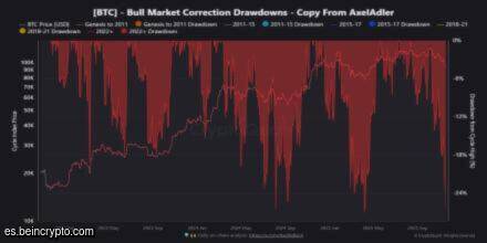 Bitcoin atraviesa su mayor caída del ciclo alcista: niveles clave a observar