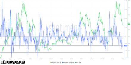 Ethereum spada w okolice 3000 USD, ale wskaźnik “strefa możliwości” sugeruje odbicie