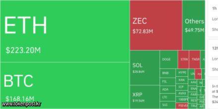 암호화폐 시장, 24시간 동안 레버리지 포지션 5억1300만 달러 청산…숏 포지션 76% 이상