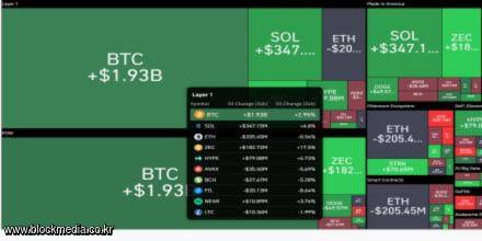 [롱/숏] ‘극단적 공포’ 속 롱 베팅 확대…BTC·SOL·ZEC로 매수 포지션 유입↑