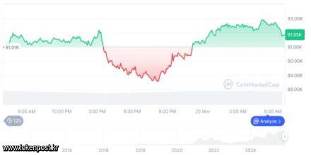 [저녁 시세브리핑] 암호화폐 시장 혼조세… 비트코인 91,873달러, 이더리움 3,017달러