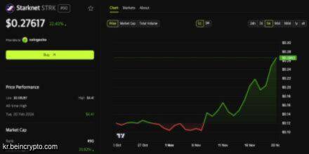 300일만에 가격 깨어난 스타크넷(STRK)…비트코인 스테이킹 가능할까?