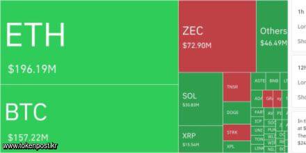 암호화폐 시장, 24시간 동안 레버리지 포지션 16억4500만 달러 청산