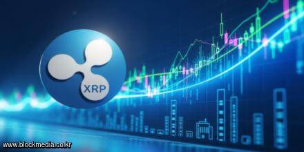 XRP, 가격 내렸지만⋯ 거래량 27% 급증, 언급량도 늘어