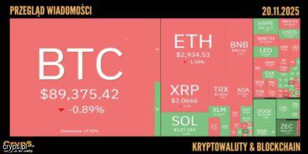 Przegląd wiadomości: kryptowaluty i blockchain [20.11.2025]