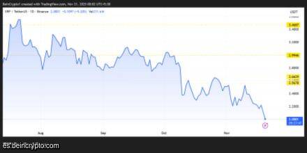 El precio de XRP cae por debajo de 2 dólares a pesar de la reciente aprobación de ETF