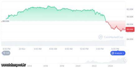 [모닝 시세브리핑] 암호화폐 시장 혼조세… 비트코인 86,746달러, 이더리움 2,846달러