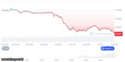 [오후 시세브리핑] 암호화폐 시장 하락세… 비트코인 85,461달러, 이더리움 2,785달러