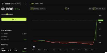 Tensor (TNSR) Price Explodes 342% in Bearish Market—Here’s What Might Be Behind It