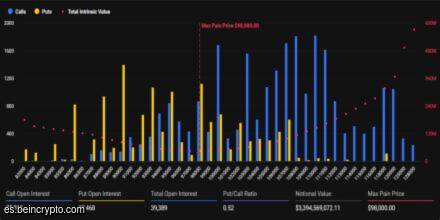 Hoy vencen $3,3 mil millones en opciones de Bitcoin, mientras BTC pierde los $84,000