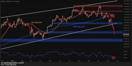 Bitcoin Price Analysis: Will BTC’s Brutal Sell-Off Stop After Drop Below $81K?