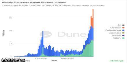 Neue Finanzierungsrunde bringt Kalshi- Bewertung auf 11 Mrd. USD