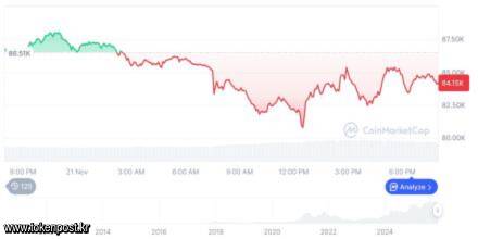 [모닝 시세브리핑] 암호화폐 시장 약세… 비트코인 84,153달러, 이더리움 2,747달러