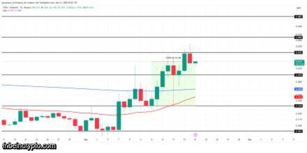 3 altcoins à surveiller ce week-end | 22 – 23 novembre