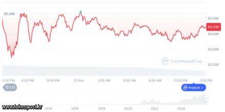 [자정 시세브리핑] 암호화폐 시장 하락세… 비트코인 84,438달러, 이더리움 2,746달러
