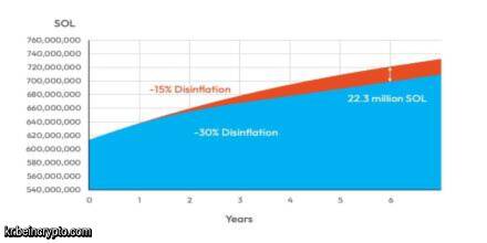 솔라나, 30억 달러 SOL 발행량 축소 검토…최대 경제 변화