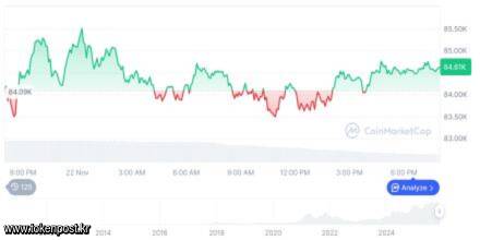 [모닝 시세브리핑] 암호화폐 시장 혼조세… 비트코인 84,610달러, 이더리움 2,750달러