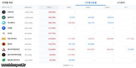 [코인 TOP 10 주간동향] TRUST·GO·TT, BTC 마켓 강세…KRW선 인튜이션·LAYER 상승 주도