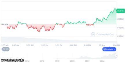 [오후 시세브리핑] 암호화폐 시장 혼조세… 비트코인 85,962달러, 이더리움 2,819달러