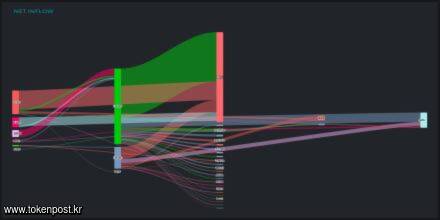 [크립토 인앤아웃] BTC로 3.4억 달러 쏠리고 ETH서는 3900만달러 유출