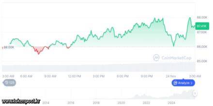 [오후 시세브리핑] 암호화폐 시장 혼조세… 비트코인 87,463달러, 이더리움 2,837달러