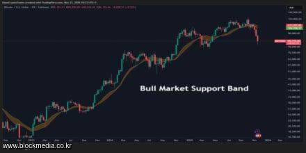 “기술적 반등? 아직 바닥 아니다”…비트코인, 강세장 밴드 이탈·MVRV 경고