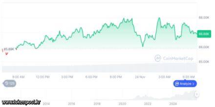 [저녁 시세브리핑] 암호화폐 시장 혼조세… 비트코인 86,880달러, 이더리움 2,838달러
