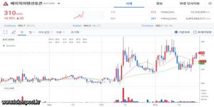 [오늘의 주목 코인] 베이직어텐션토큰(BAT) 6% 상승…탐욕지수 76 ‘투심 강세’