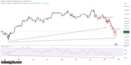 Bitcoin’s 9% Bounce Faces a Bearish Wall — Why Moving Past $88,000 Becomes Critical Now?