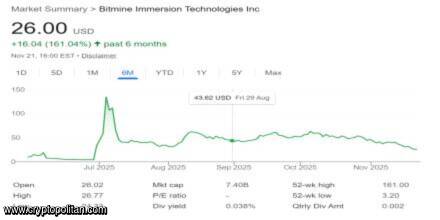 Bitmine-linked address buys more ETH; BMNR stock extends slide