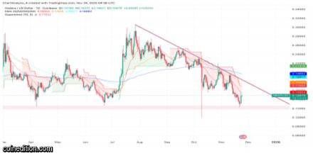 Predicción del precio del Hedera: los alcistas mantienen soporte pero enfrentan resistencia técnica