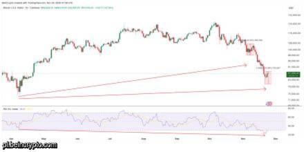 Bitcoin rośnie o 9%, ale napotyka opór: Dlaczego 88 000 USD jest kluczowe?