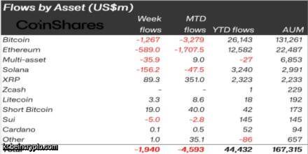 지난주 암호화폐 펀드서 1.94억달러 유출…XRP, 의외의 선전