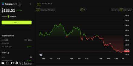 Убытки Forward Industries от инвестиций в Solana достигли 668$ млн
