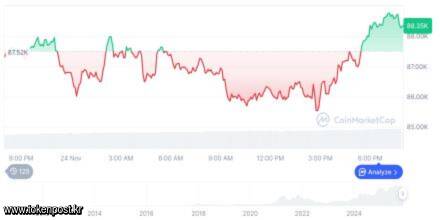 [모닝 시세브리핑] 암호화폐 시장 혼조세… 비트코인 88,200달러, 이더리움 2,957달러