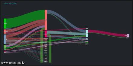 [크립토 인앤아웃] BTC 2.22억 달러 유입·ETH 1.47억 달러 유출…USDT 5.4억 달러 결집