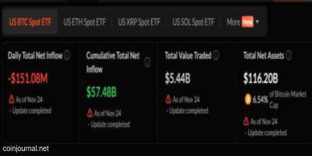 Crypto ETF flows: BTC sees $151M outflows as ETH and SOL funds thrive