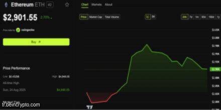 Tom Lee’nin BitMine’i Tartışmalı Ortalama Alım Fiyatı İle 3,6 Milyon ETH Varlığını Açıkladı
