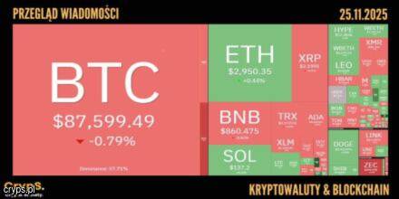 Przegląd wiadomości: kryptowaluty i blockchain [25.11.2025]