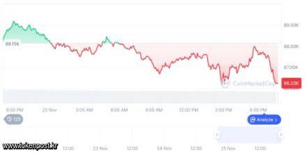 [모닝 시세브리핑] 암호화폐 시장 하락세… 비트코인 86,800달러, 이더리움 2,918달러