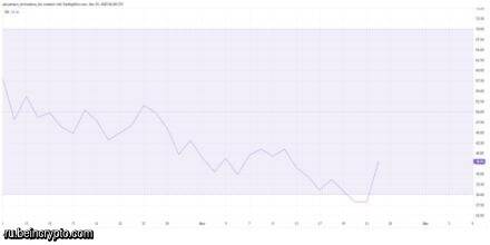 Акции BitMine выросли на 15% после крупной покупки Ethereum