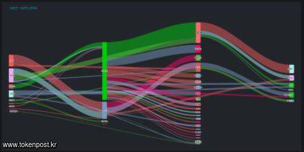 [크립토 인앤아웃] BTC·ETH서만 2억9000만 달러 유출
