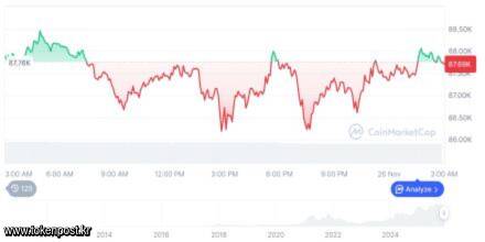 [오후 시세브리핑] 암호화폐 시장 혼조세… 비트코인 87,670달러, 이더리움 2,955달러